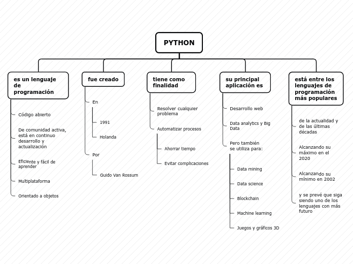 PYTHON - Mind Map